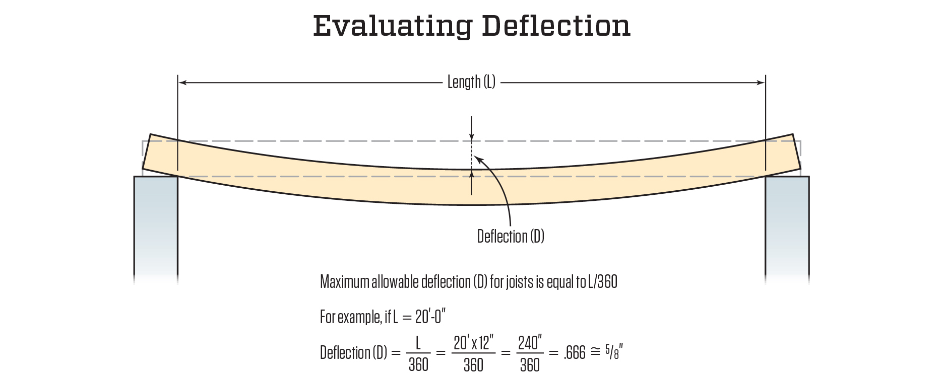 What Is Deflection Limit For Rafters Infoupdate