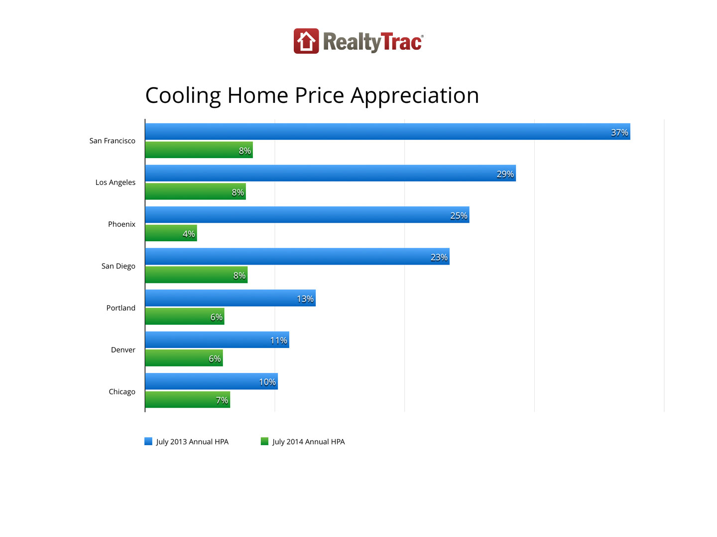 Markets Where Price Appreciation is in Rapid Cool Mode | Builder Magazine