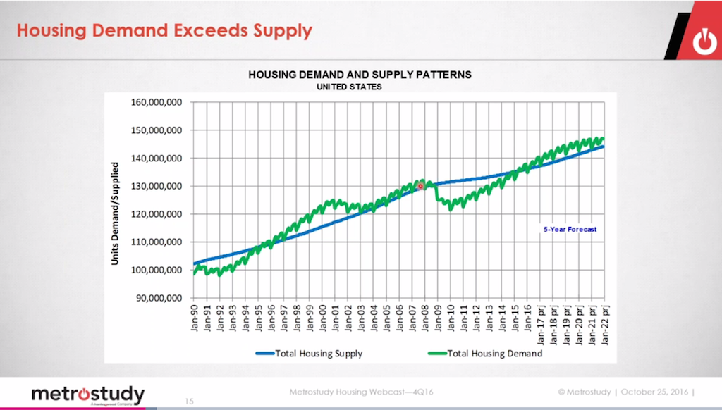 2017 Outlooks for Housing and Remodeling | Builder Magazine