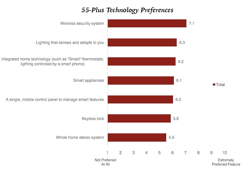 55-Plus Home Buyers Want Tech Convenience | Builder Magazine