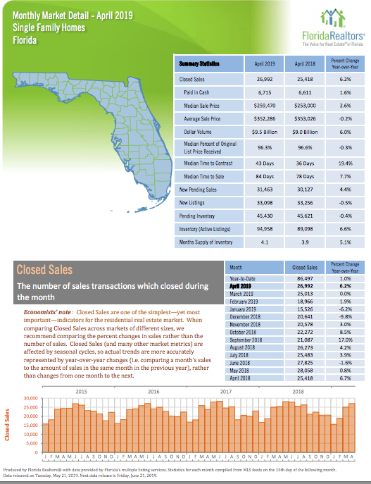Florida Home Sales Jump 6.2% in April | Builder Magazine
