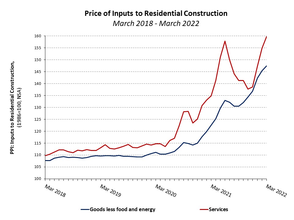 Building Material Prices Continue to Rise | Builder Magazine
