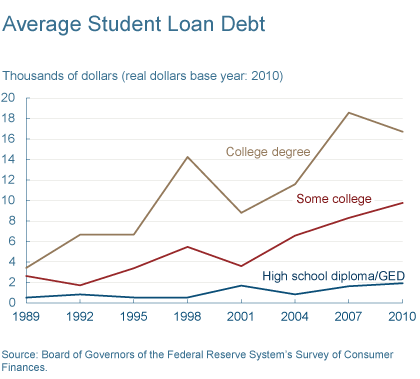 Student Debt: Is College Worth the Burden? | Builder Magazine