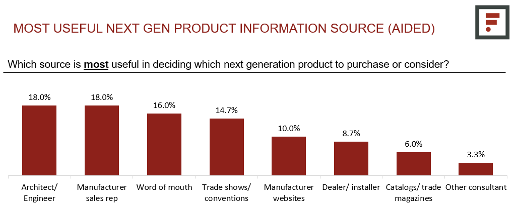 How Pros Find Out About Next-Gen Products | Multifamily Executive Magazine