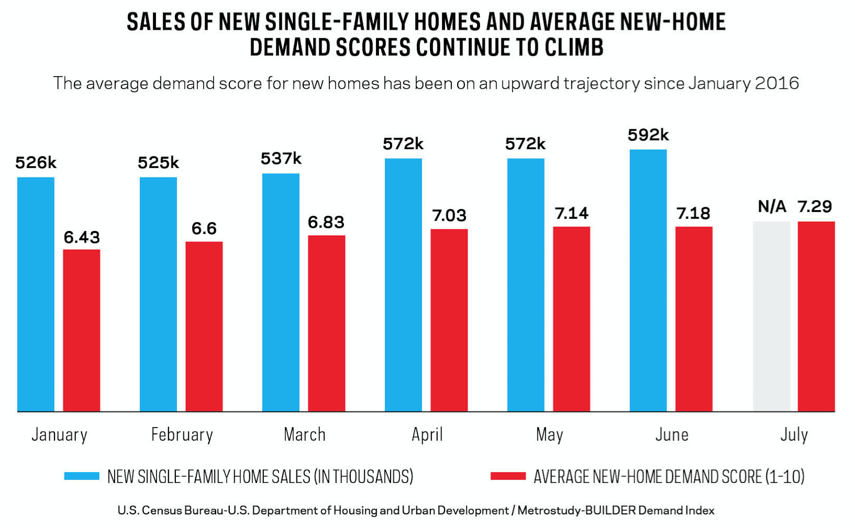 Home Demand Flying High | Builder Magazine