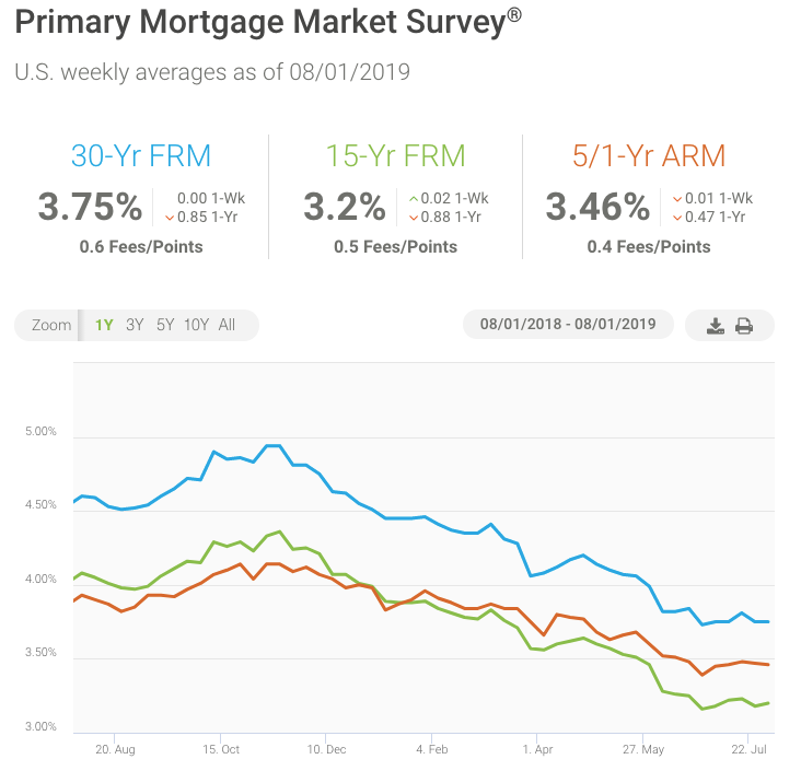 Freddie: Mortgage Rates Remain Flat | Builder Magazine