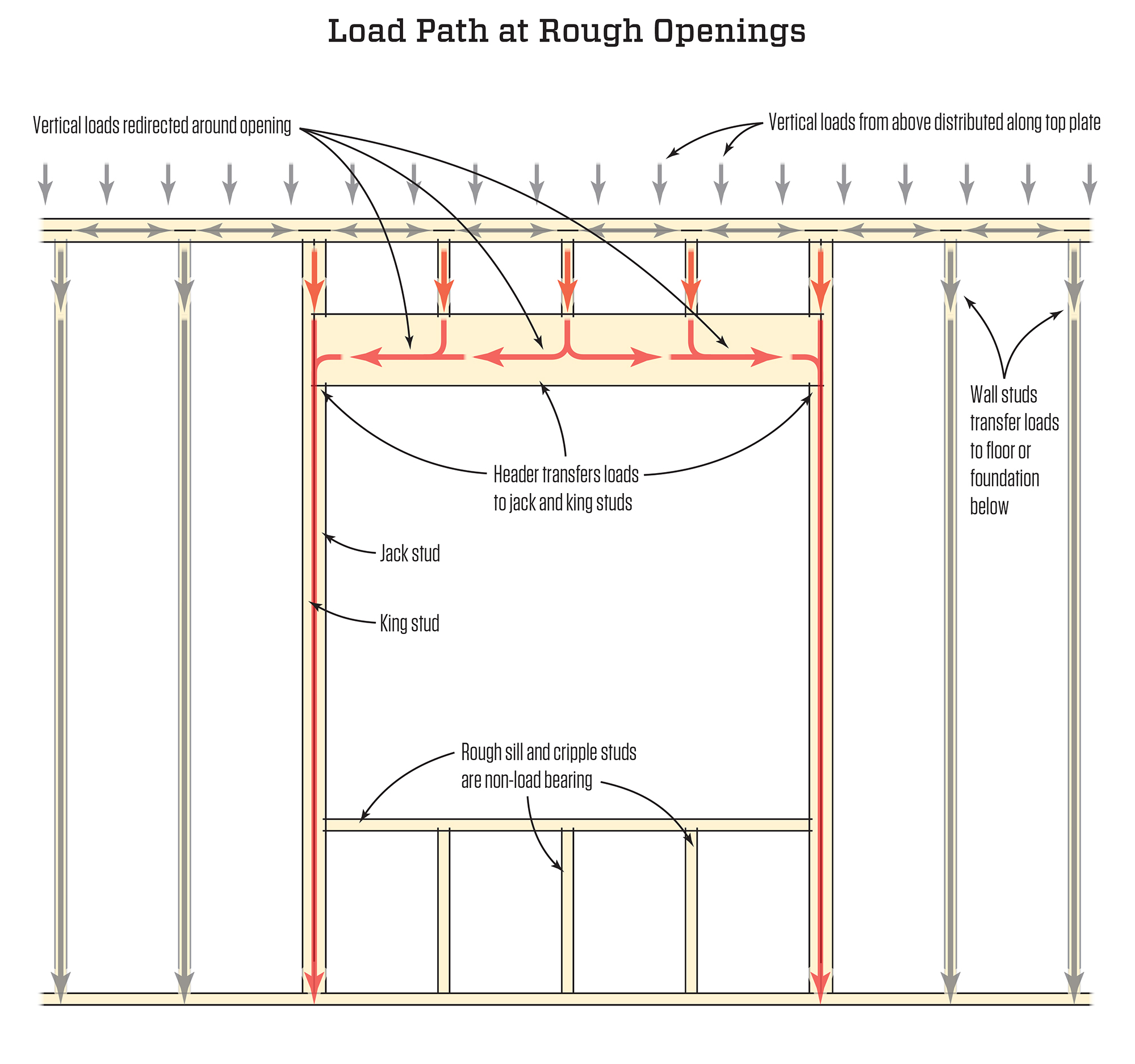 Load Path