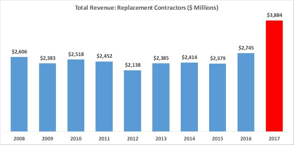 Biggest Replacement Contractors' Revenue Climbs 41%: 2018 Remodeling ...