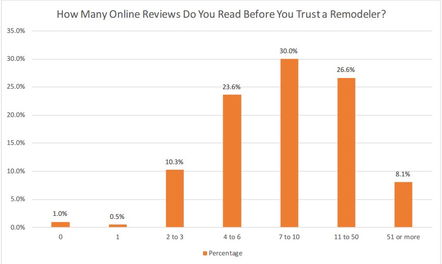Survey Says, You Need More Reviews | JLC Online