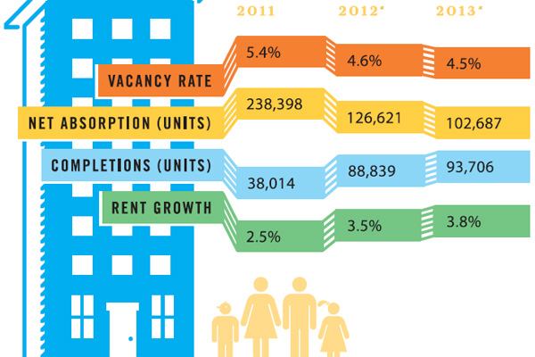 Apartment Occupancies Set to Hit Historical Highs | Multifamily ...
