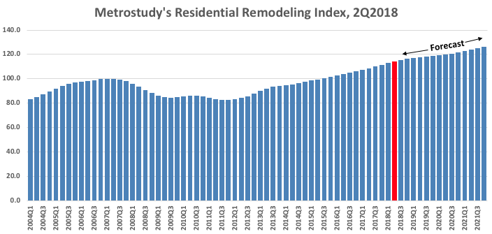 Remodeling Activity Will Continue Its Record Growth in 2018, RRI Finds ...
