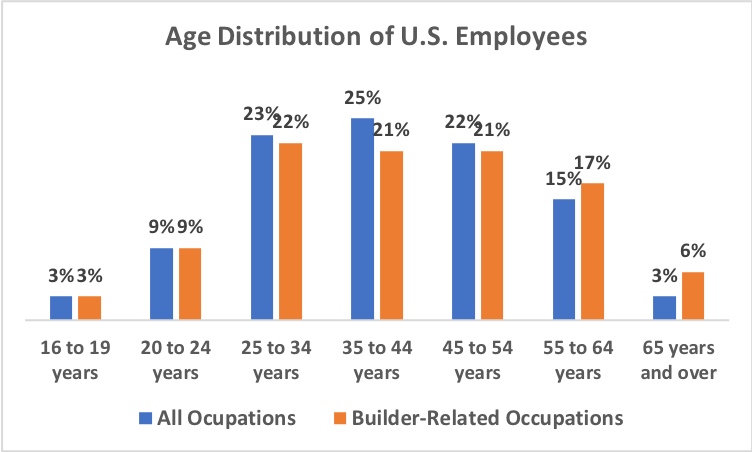 In a Strained Labor Market, the Construction Workforce Continues to Age ...
