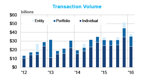 RCA: Transaction Volume Up in 1Q | Multifamily Executive Magazine