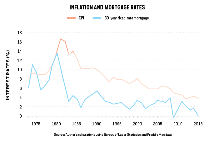 How Inflation Will Affect Home Builders in 2017 | Builder Magazine