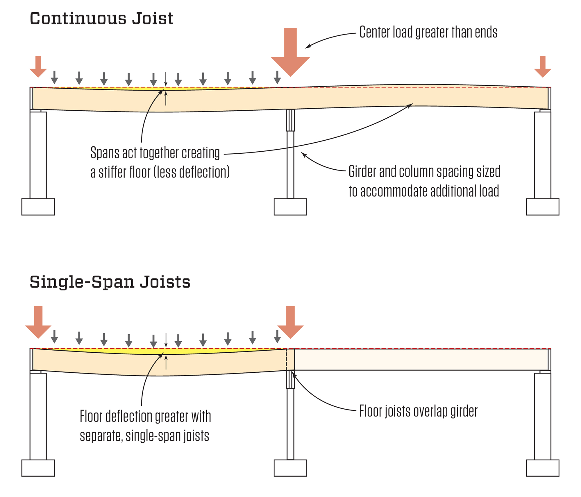 Interior Span Beam Definition The Best Picture Of Beam