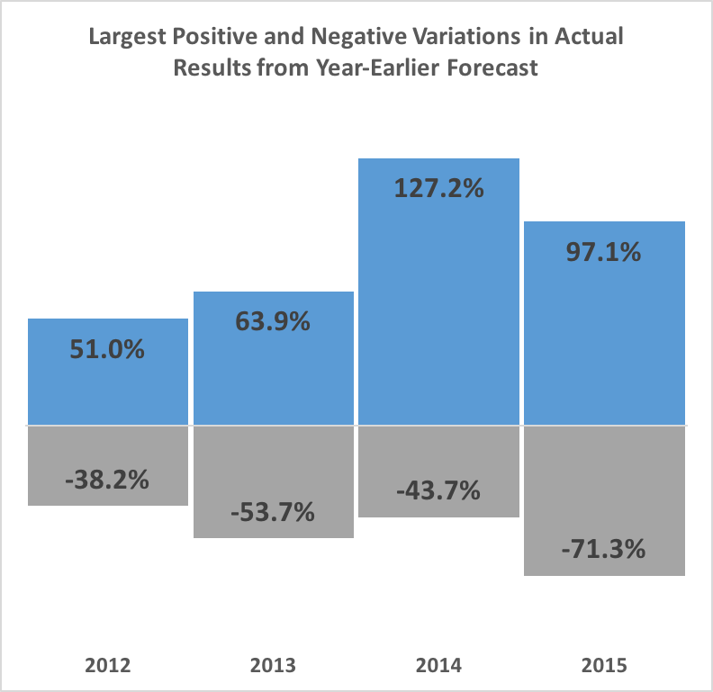 Remodeling 550 Data Shows Revenue Forecasts Often Go Wildly Off Target ...