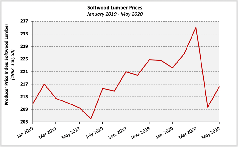 Building Materials Prices Increase Slightly in May | Builder Magazine