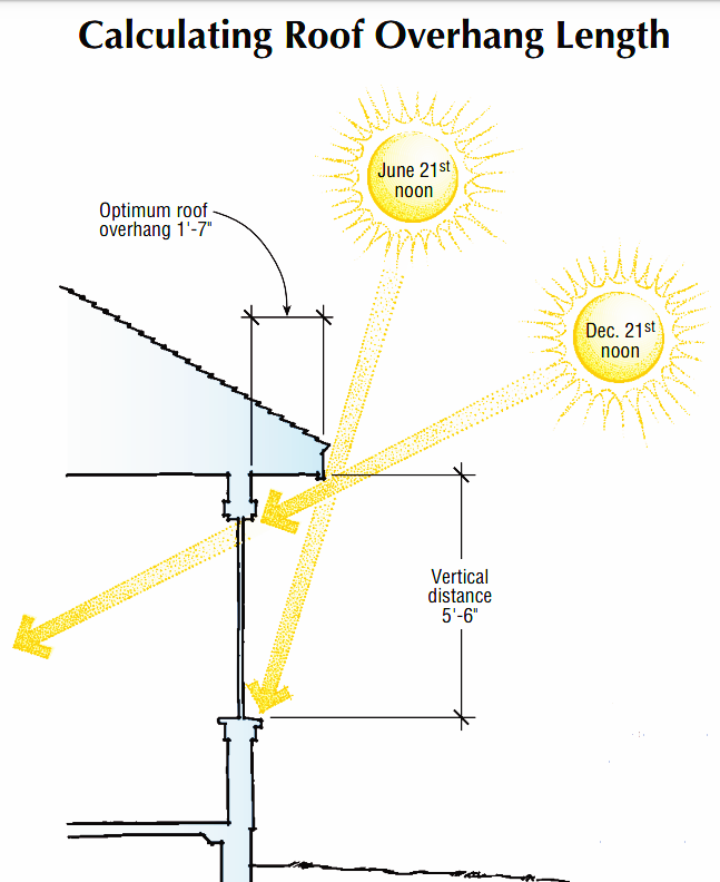 Designing Overhangs with the Sun in Mind | JLC Online