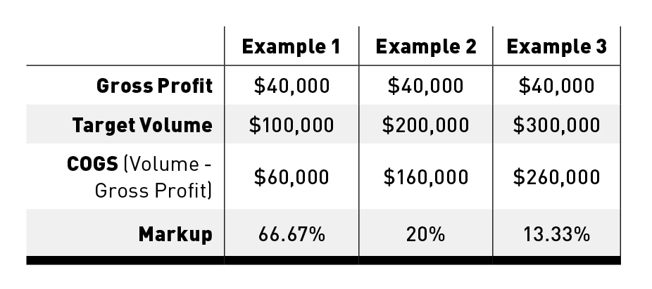 Projecting Markup, Margin, and Sales | JLC Online
