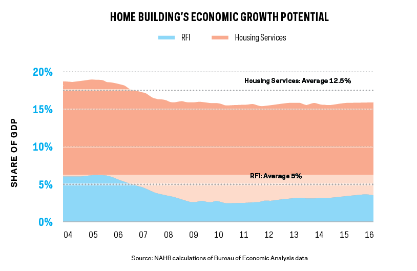 Home Building Has Room to Grow | Builder Magazine