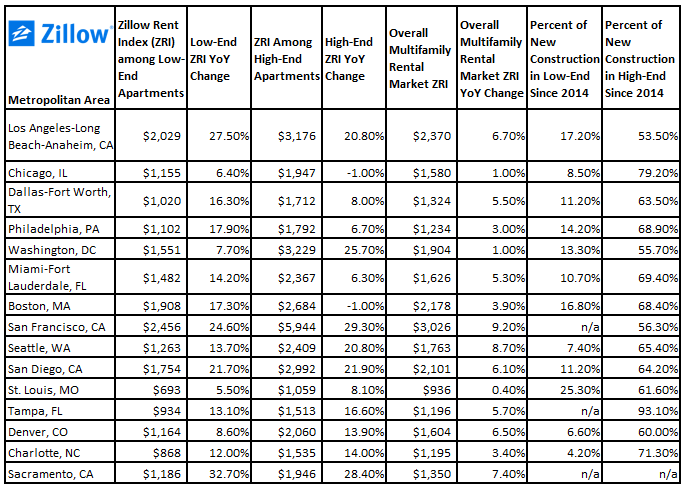 Zillow: Rents Rising Quicker Among Low-End Apartments | Multifamily ...