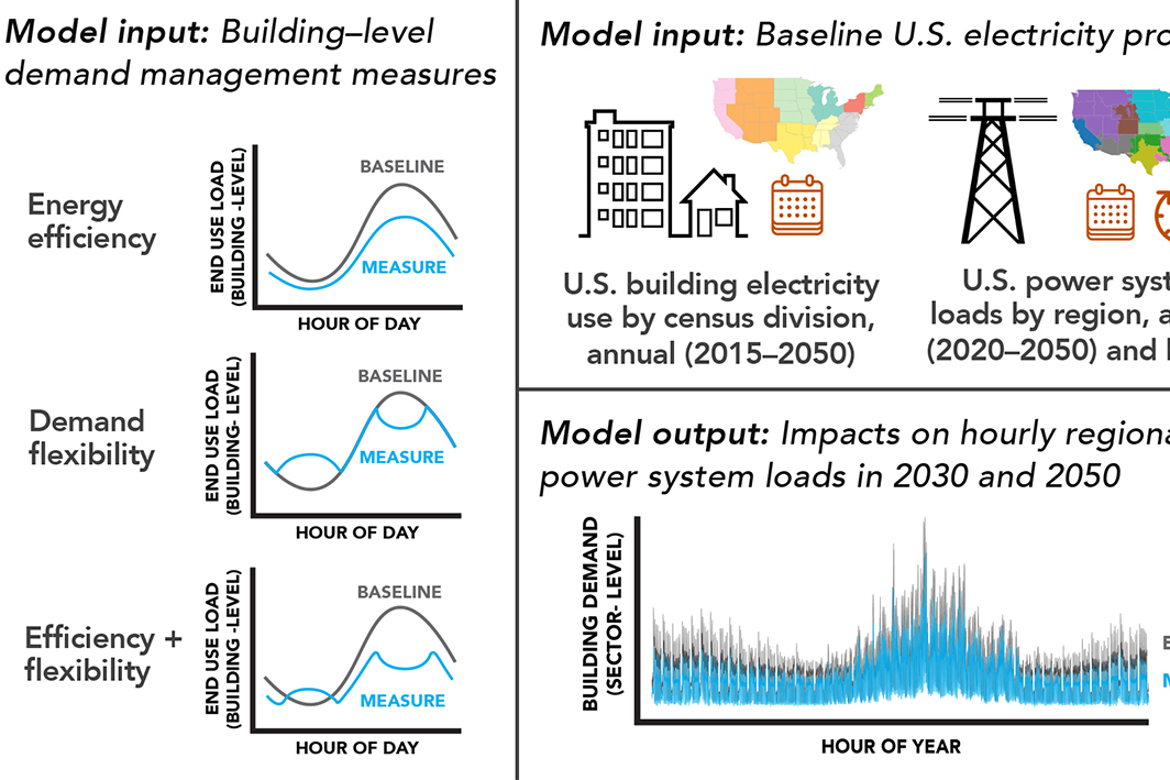 Week in Tech: How Energy Management Can Make Buildings a Grid Resource ...