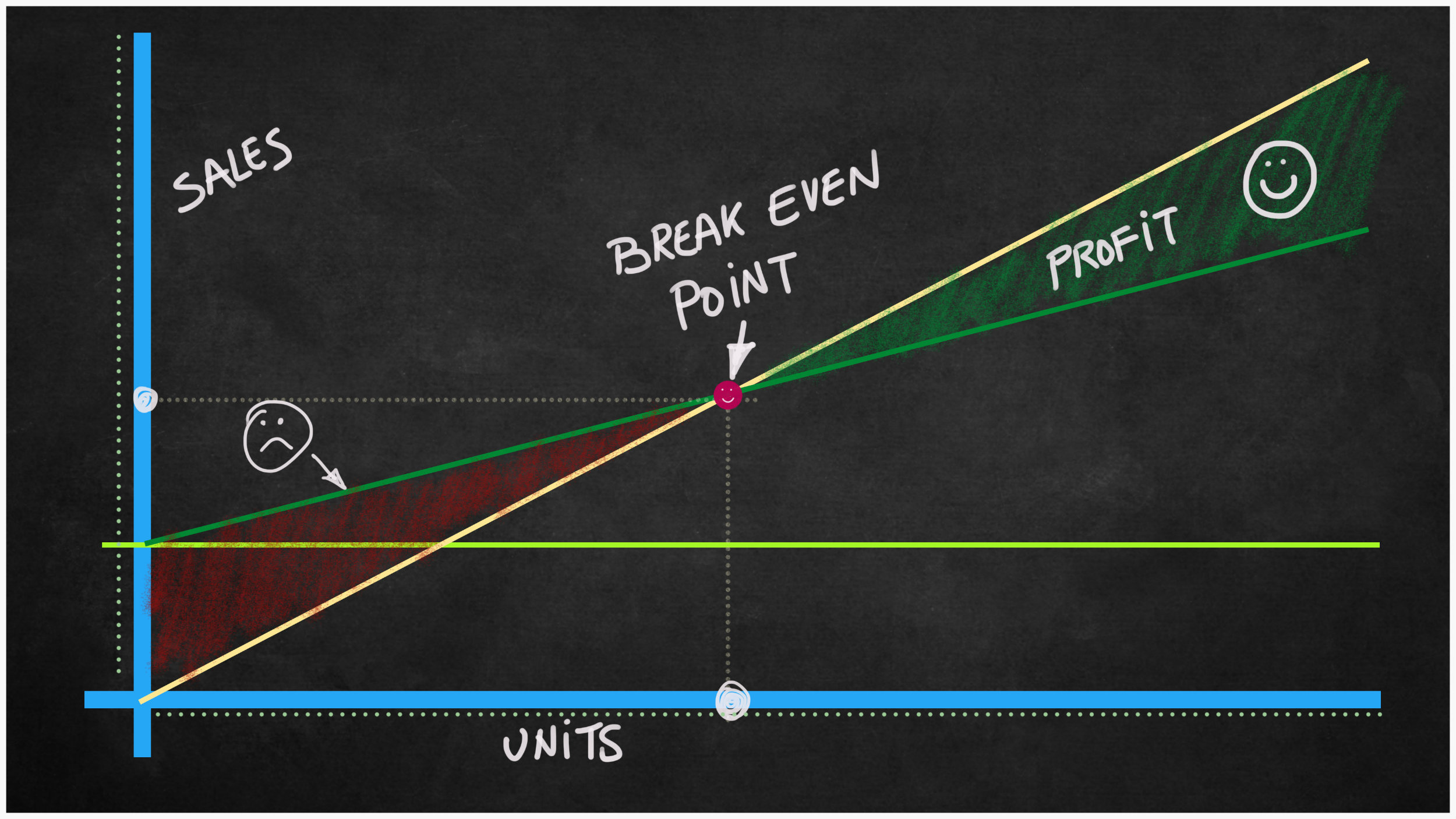 Do You Know Where Your Break Even Point Is Concrete Producer