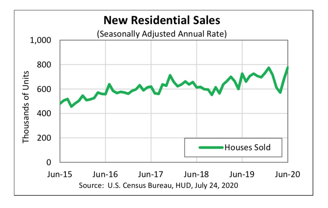New-Home Sales Jump 13.8% in June | Builder Magazine