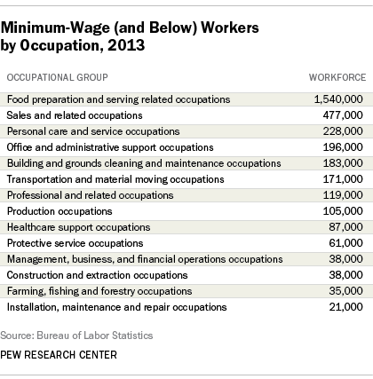 Who Earns Minimum Wage? | Builder Magazine