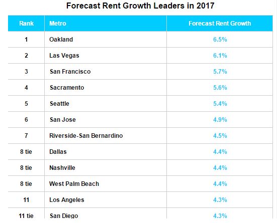 Top Markets for Expected Rent Growth in 2017 | Multifamily Executive ...