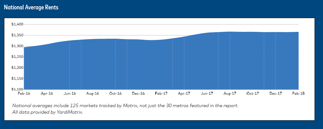 Yardi Matrix: Rent Growth Ticks Up Slightly in February | Multifamily ...