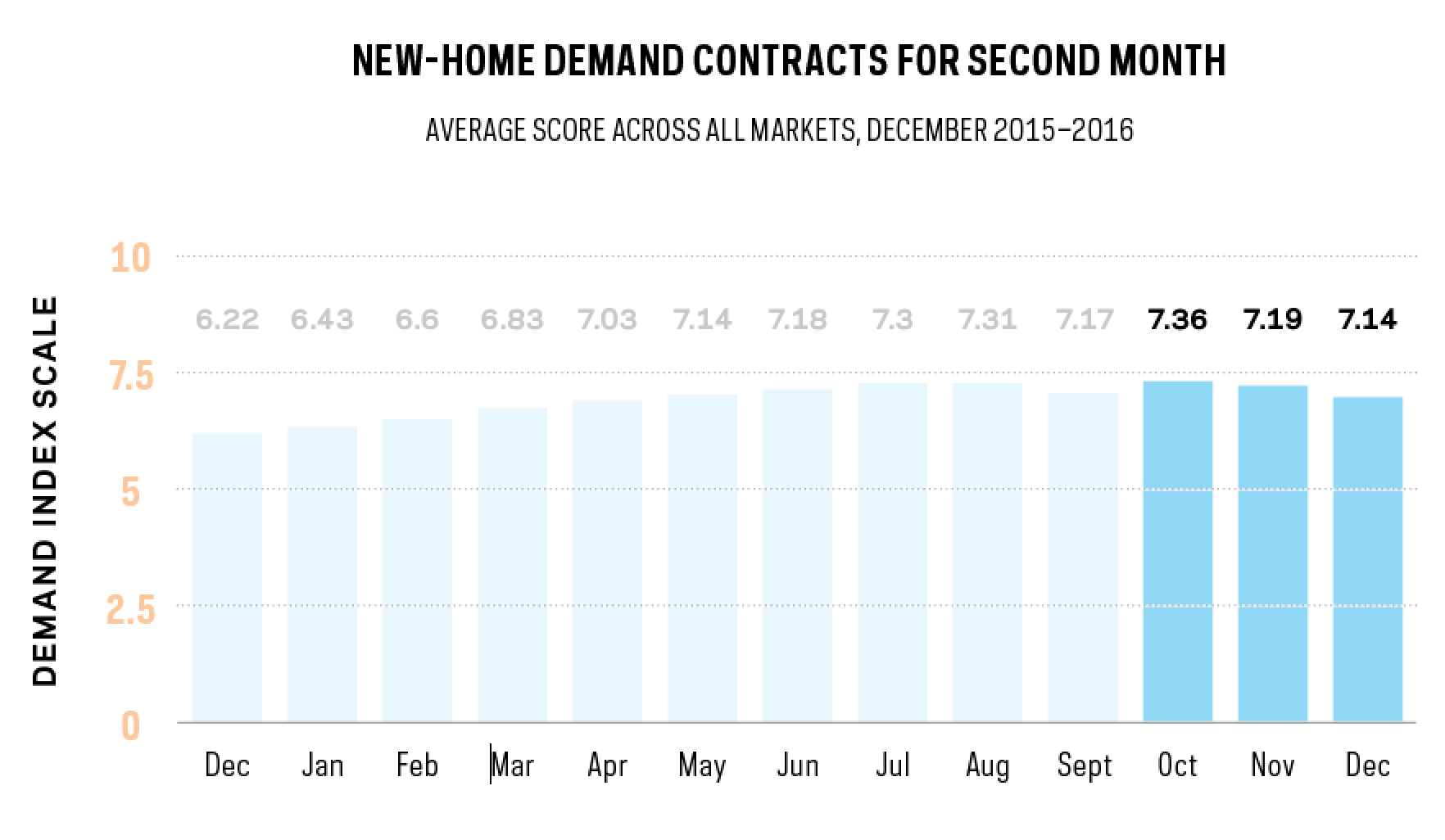 Average Demand for New Homes Contracts for Second Month | Builder Magazine