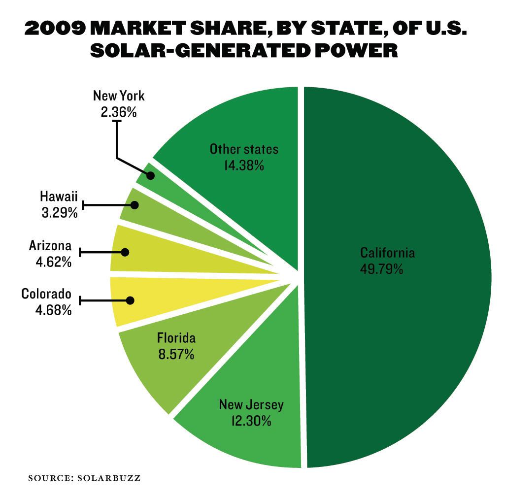 Big Gains in U.S. Solar Power Market Projected | Builder Magazine