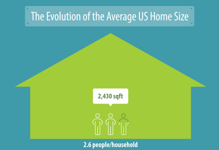 Here’s Where Home Size Has Increased the Most in the Last 100 Years ...