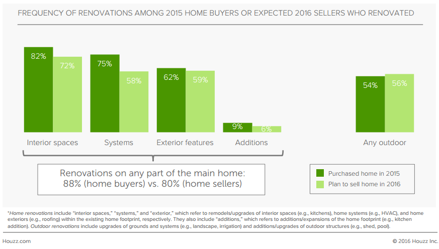 Home Buyers and Sellers Driving Remodeling Activity | JLC Online
