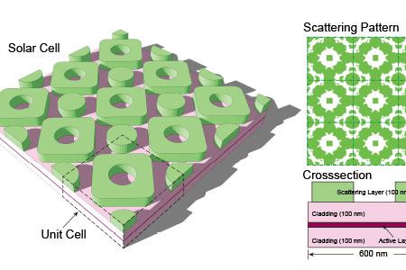 Researchers Try to Trap Light as Long as Possible in a Photovoltaic ...