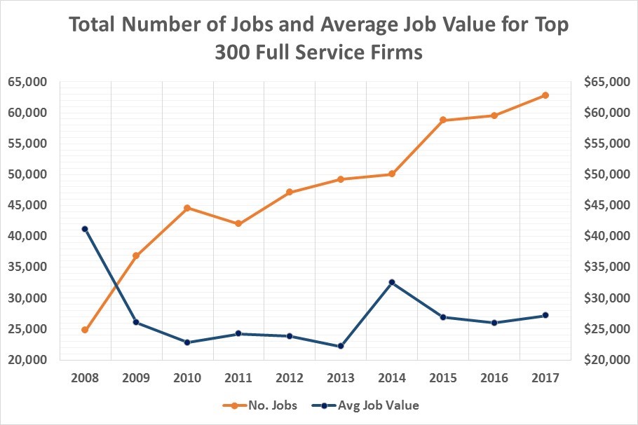RM550 Preview: Average Job Values Sink, Total Jobs Rising for Full ...