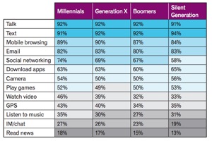 How Different Generations Use Smartphones | Builder Magazine
