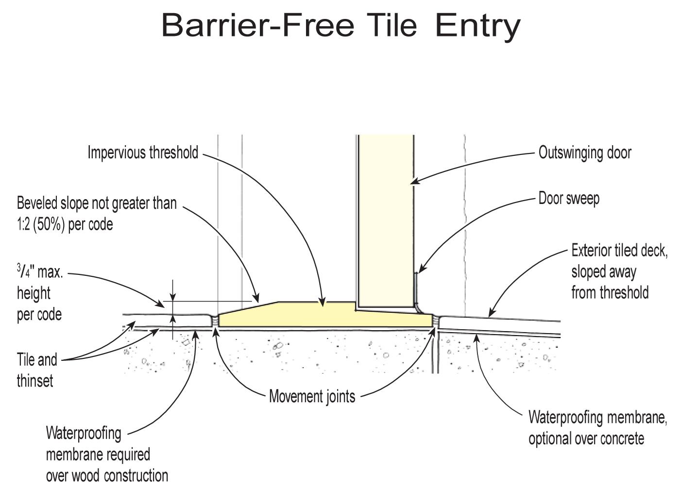 Tile Doorway Detail | JLC Online | Interiors, Detail, Flooring, Living ...