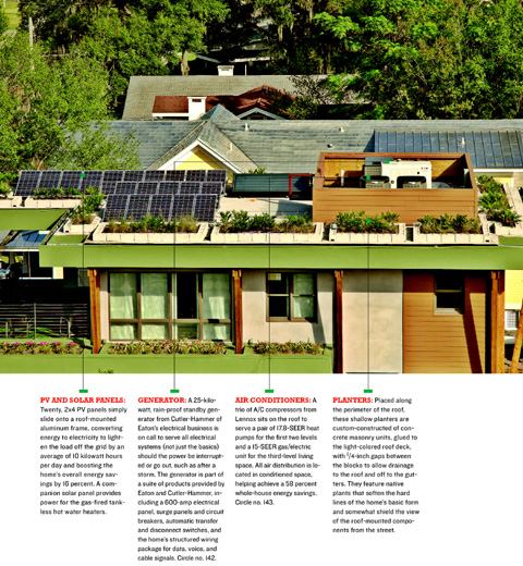 Roof Level | Builder Magazine