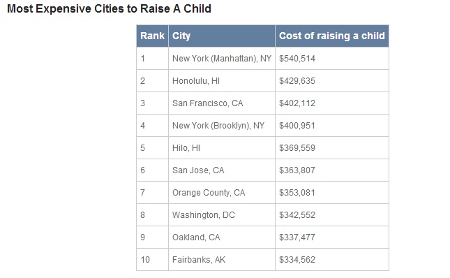 Where in the U.S. It's Most--and Least--Expensive to Raise a Child ...