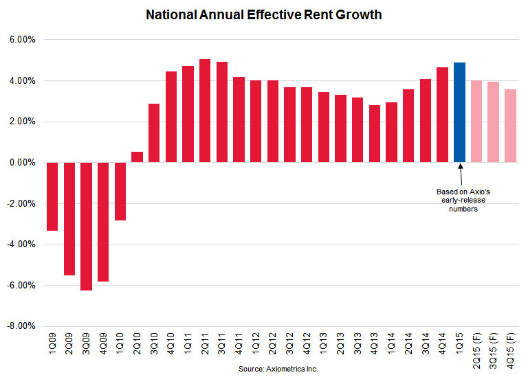 First Quarter Rent Growth Hits Highest Since 2006 | Multifamily ...