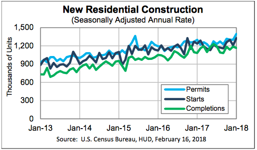 Housing Starts Up Sharply, Driven by Multifamily | Builder Magazine