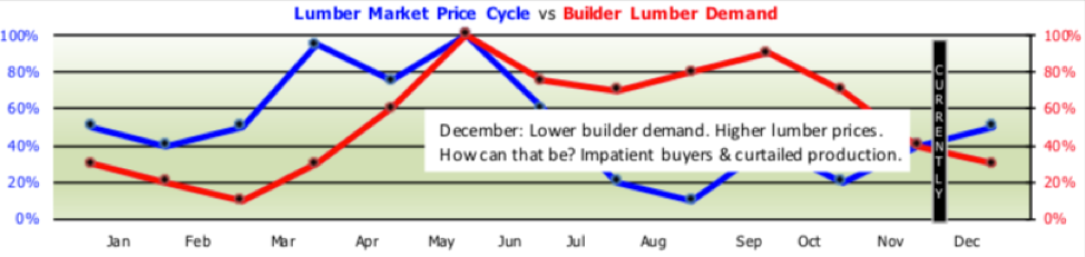 The Lumber Industry Doesn't Expect a 2019 Recession | Builder Magazine