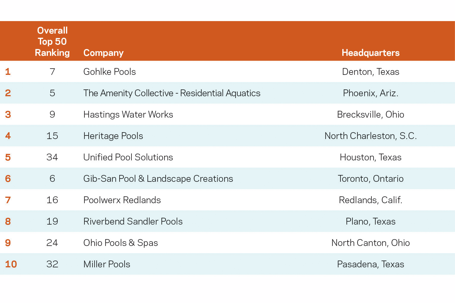Recognizing the Elite of the Elite Among the 2023 PSN Top 50 Pool/Spa ...