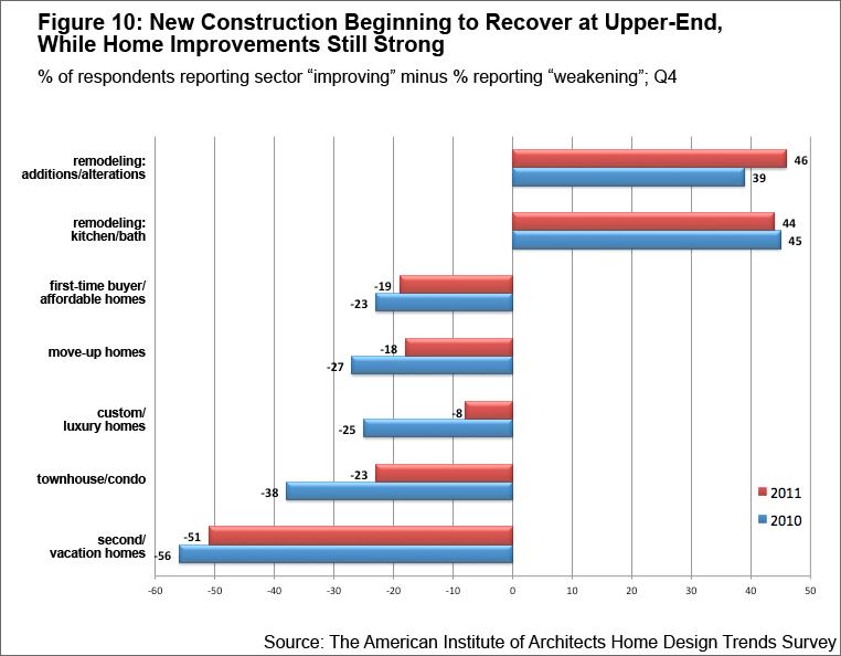Custom Home Market Shows Growth, AIA Reports | Builder Magazine