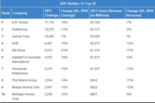 BUILDER 100 Preview: Top 10 Held Rank, Lost Share | Builder Magazine