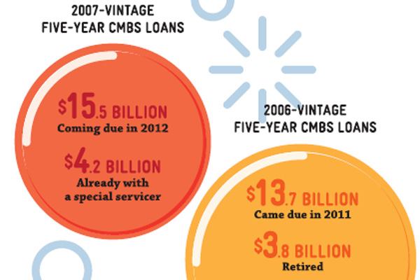 Many 5-Year Conduit Loans to Mature in 2012 | Multifamily Executive ...