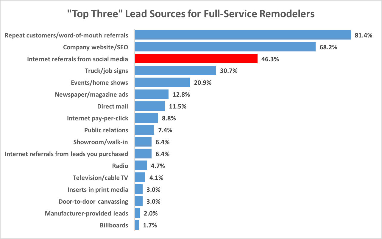 Remodeling 550 Preview: How Heavily Do Remodelers Rely on Social Media ...