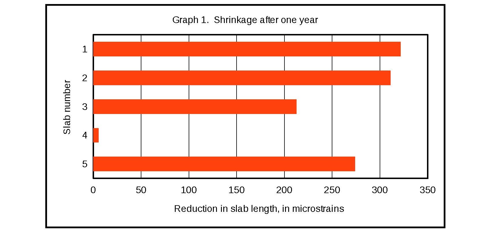 slabs graphs| Concrete Construction Magazine